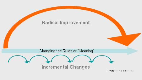 Incremental Change vs. Radical Improvement – #Perspectives