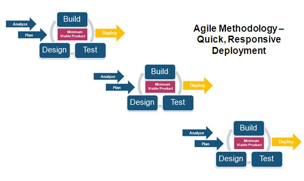 Agile Methodology – #Perspectives