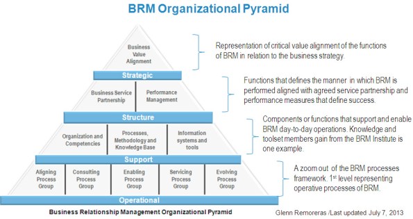 Business Relationship Management Frameworks – BRM Organizational ...