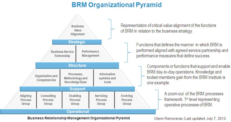 Business Relationship Management Frameworks – BRM Organizational ...