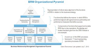 Business Relationship Management Frameworks – BRM Organizational ...