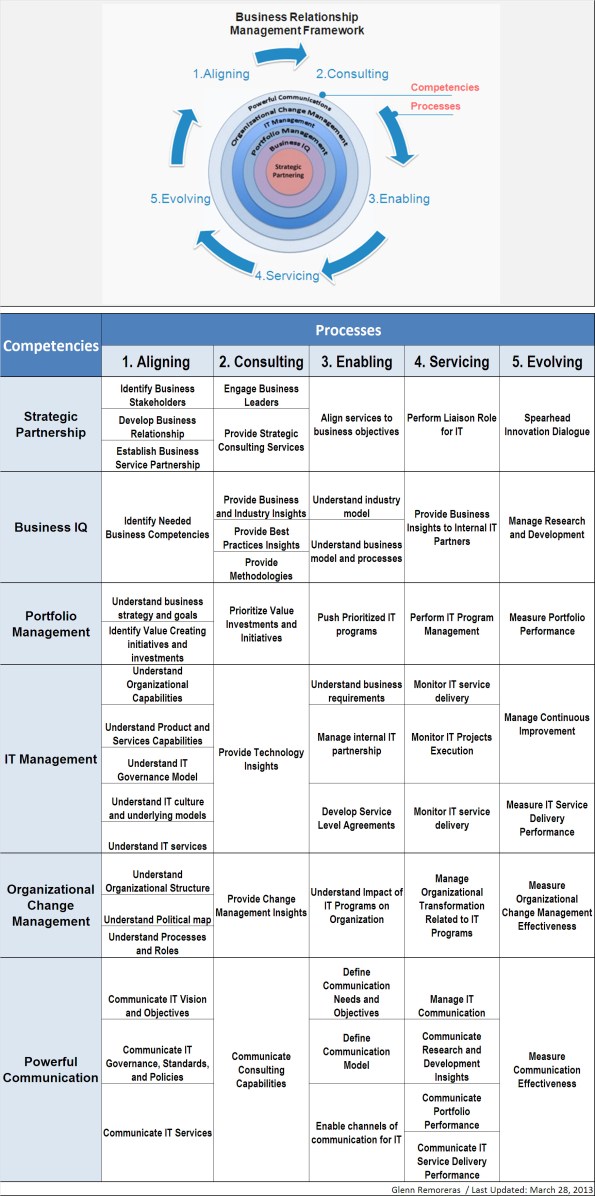 Business Relationship Management Frameworks – BRM Organizational ...